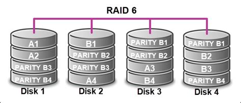 Raid Levels and Types Explained Advantages and Disadvantages Cộng