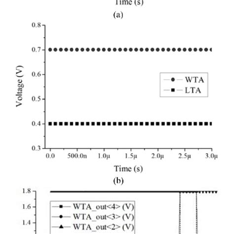 simulation results of winner take all and loser take all a common download scientific