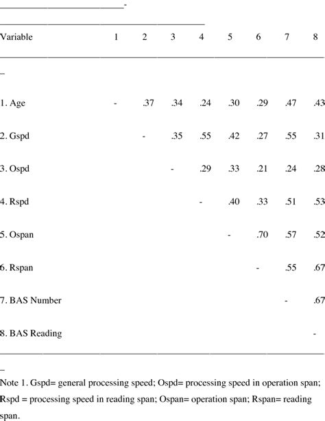 correlation matrix for multiple regressions download table