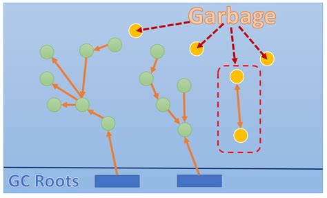 introduction to java garbage collection han s blog