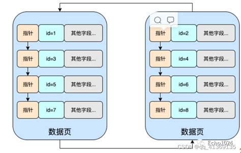 mysql b树与b 树，mysql索引等与数据的关系、命中多个索引走哪一个、为什么不建议is del建索引 mysql索引与元数据的比例关系 csdn博客