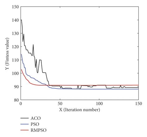 comparison of convergence speed of the three iterative algorithms download scientific diagram