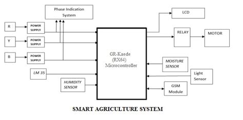 smart agriculture system with iot