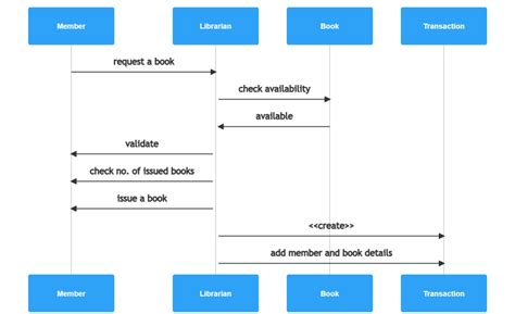 Class And Sequence Diagrams For Library Management System Di