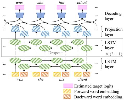 applied sciences free full text assessment of word level neural language models for sentence