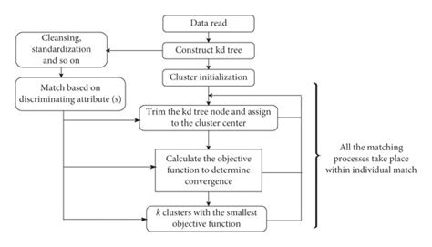 processing flow of cluster analysis algorithm download scientific diagram