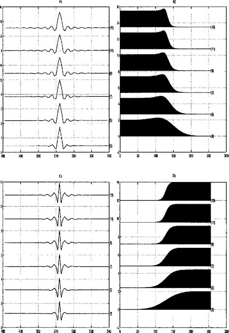 figure 4 from construction of biorthogonal discrete wavelet transforms using interpolatory