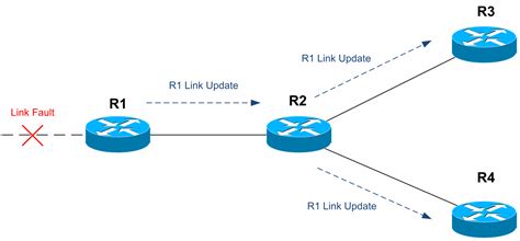 Routing Protocol Design Howtonetwork