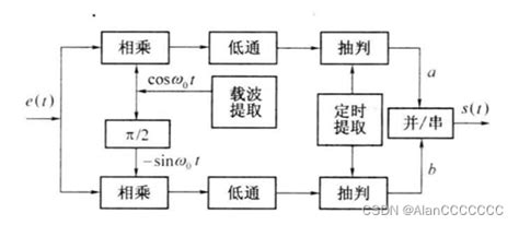 通信原理 简易qpsk ab方法的调制解调及星座图的matlab实现 b方式qpsk csdn博客