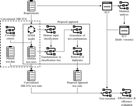 an efsm based test data generation approach in model based testing