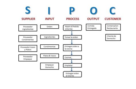Diagrama Sipoc Que Es