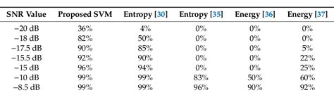 table 2 from detection of malicious primary user emulation based on a support vector machine for