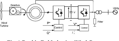 figure 1 from active and reactive power control of a doubly fed induction generator for wind