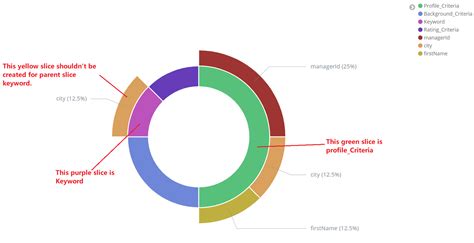 Kibana Multi Levle Pie Chart Issue Kibana Discuss The Elastic Stack
