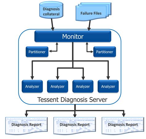 highly efficient scan diagnosis with dynamic partitioning