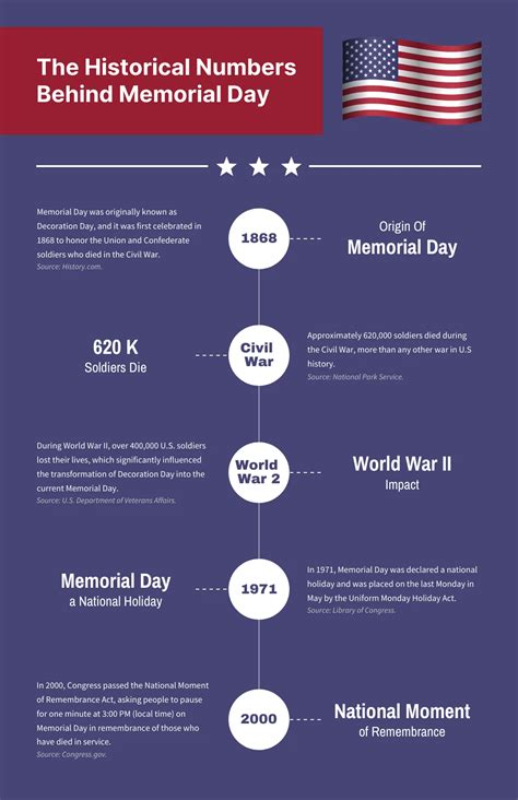 Historical Numbers Behind Memorial Day Infographic Template Venngage