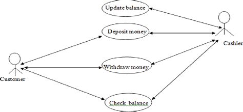 figure 5 from generating test case by using use case object oriented methods semantic scholar