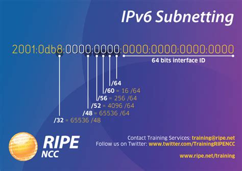 ipv6 subnetting card — ripe network coordination centre