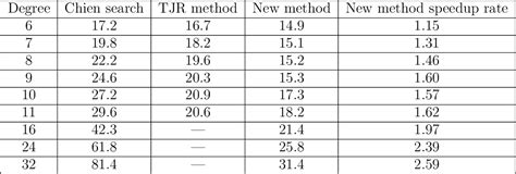 [pdf] finding roots of polynomials over finite fields semantic scholar