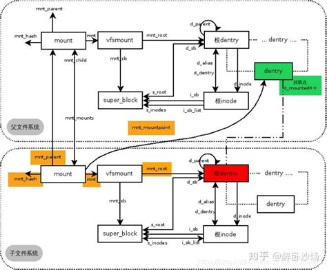 linux 文件系统（二）图解mount系统调用之挂载关系 父子节点 挂点 csdn博客