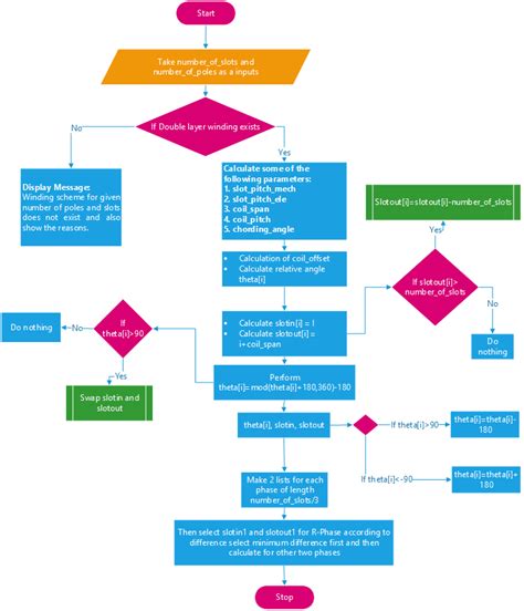 Flow Chart
