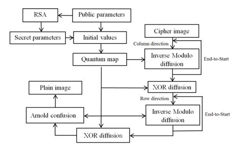 asymmetric image encryption scheme based on the quantum logistic map and cyclic modulo diffusion