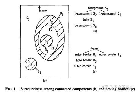 opencv findcontours函数原理，以及python numpy实现 知乎