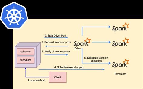 Running Apache Spark On Kubernetes