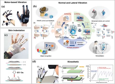 recent advances and opportunities of active materials for haptic technologies in virtual and