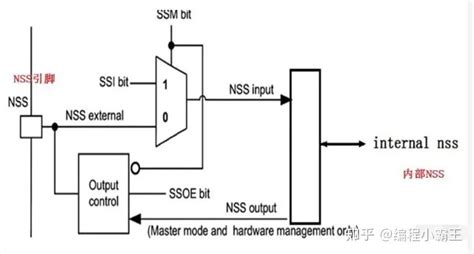 [stm32系列]你真的会使用spi接口的nss引脚吗 知乎