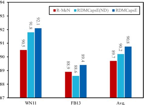 figure 3 from a multi scale disperse dynamic routing capsule network knowledge graph embedding