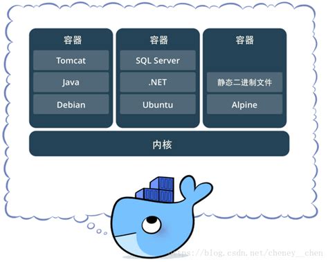 一、docker简介 docker有关介绍 csdn博客
