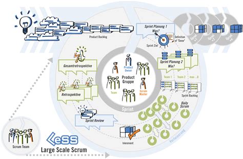 introduction to less large scale scrum less
