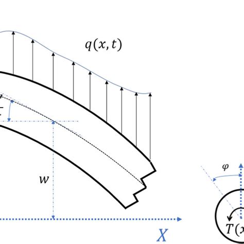 an euler bernoulli beam element with torsion download scientific diagram
