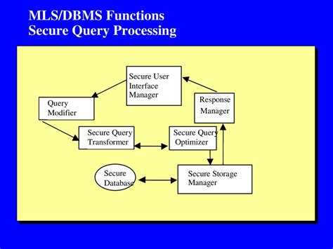data and applications security developments and directions ppt download