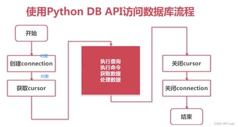 12 mysql与python交互 2 python 操作mysql反馈 csdn博客