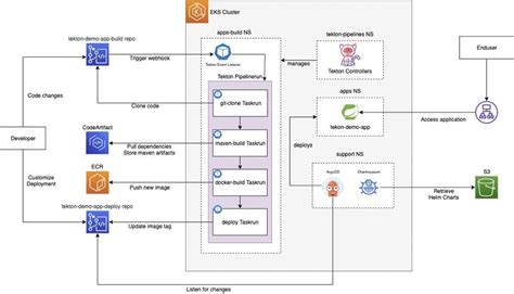 Tekton Vs Argo Workflows Kubernetes Native Ci Cd Pipelines NBKomputer
