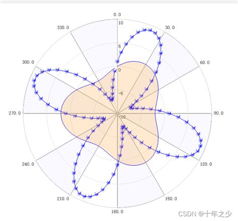 qtchart实现极坐标图 雷达图 ——qtwidgets qt 雷达图 十年之少的博客 csdn博客