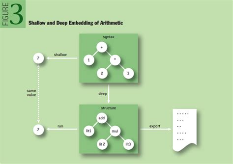domain specific languages and code synthesis using haskell