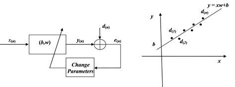 the ultra high speed lms algorithm implemented on parallel architecture suitable for