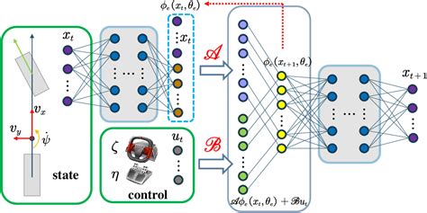 figure 1 from a deep learning framework based on koopman operator for data driven modeling of
