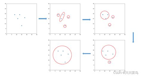 python中的层次聚类，详细讲解 python 层次聚类 csdn博客