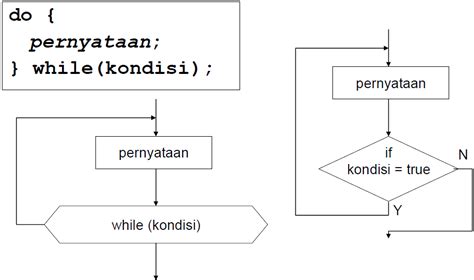 Proses Perulangan For While Do While Pemrograman Bahasa C Wap Wibowo
