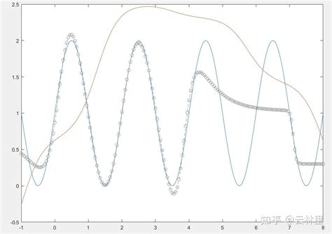 [matlab]神经网络算法 1 bp神经网络[1] 知乎