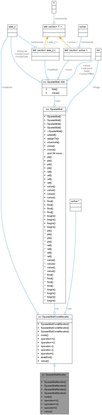 OpenCV Cv SparseMatIterator Class Reference