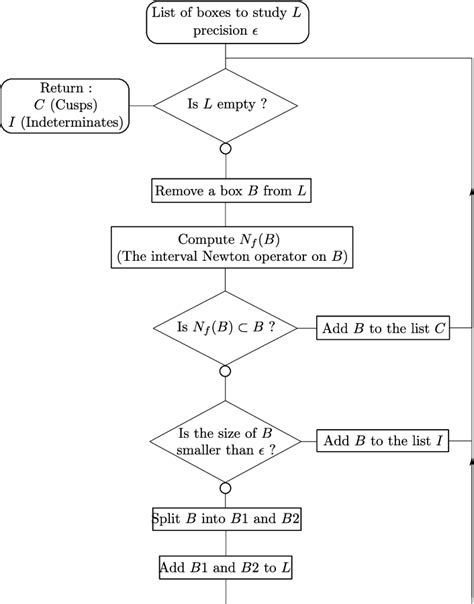 interval newton algorithm download scientific diagram