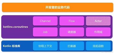 kotlin 浅谈协程 kotlin协程基础设施、业务框架 csdn博客