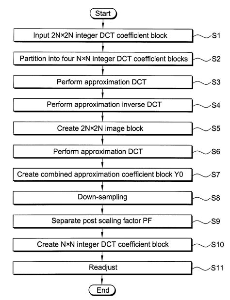 method for resizing images using integer dct coefficients eureka patsnap