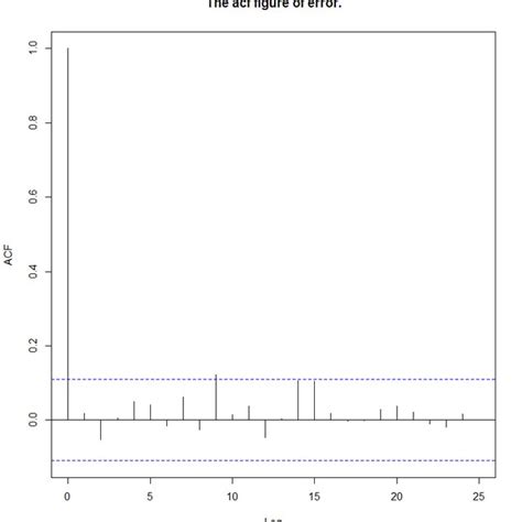 pdf partial functional linear regression with autoregressive errors