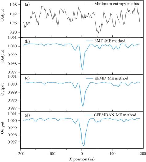 output of the method a output of minimum entropy method b output download scientific